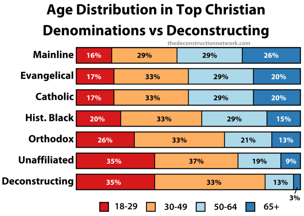 Deconstruction & Age - The Deconstruction Network